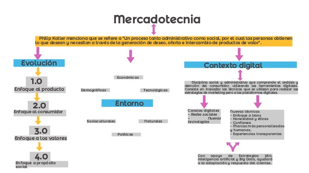 Mapa conceptual Iliana Rocha at emaze Presentation