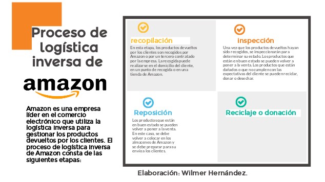 Proceso de logística inversa de Amazon at emaze Presentation